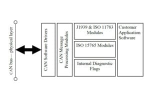 J1939 PROTOCOL STACK - DakotaSoft, Inc.